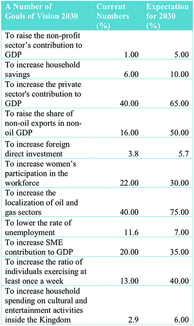 Saudi Vision 2030: Building a Stronger and More Vibrant Nation - Dq ...